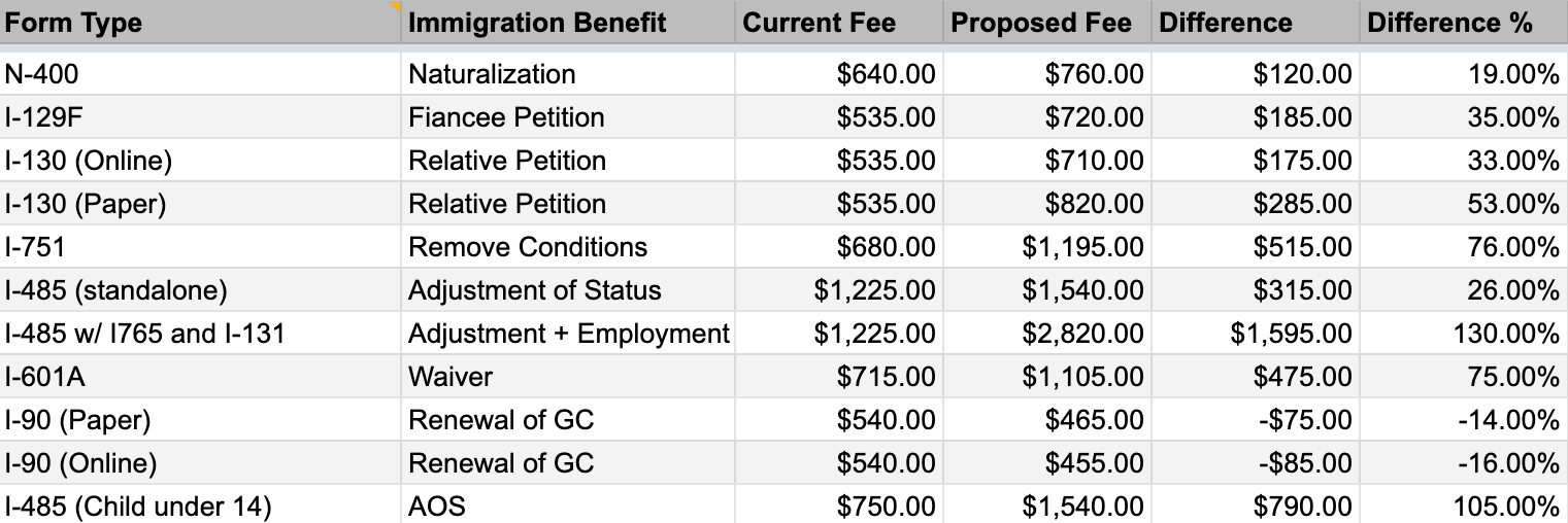 USCIS is proposing increasing most immigration filing fees - Shepelsky Law